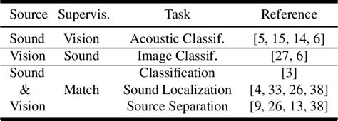 Table 1 From Deep Multimodal Clustering For Unsupervised Audiovisual