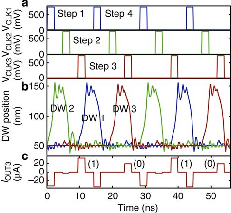 Simulation Of Scaled Three Inverters Circuit Micromagnetic Circuit