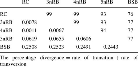 The Percentage Similarity Above Diagonal And Per Centage Divergence Download Table
