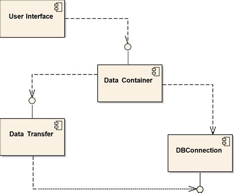 Uml Komponentendiagramm Beziehungen And Beispiele