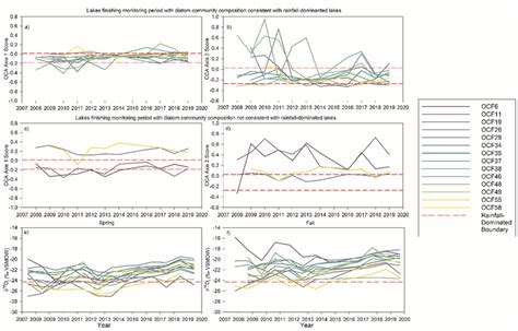 Graphs Showing Temporal Patterns Of Variation In Periphytic Diatom Download Scientific Diagram