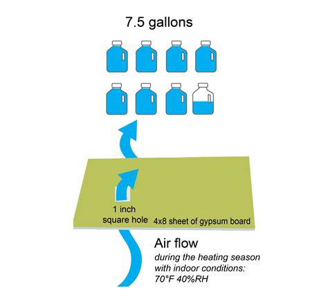 Introduction To Permeable Vapor Retarders