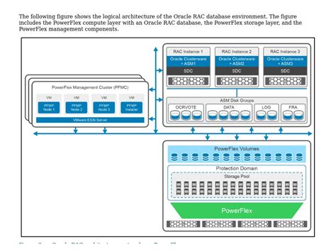 Logical Architecture Oracle Rac Performance On Dell Powerflex With Amd Epyc Compute Nodes