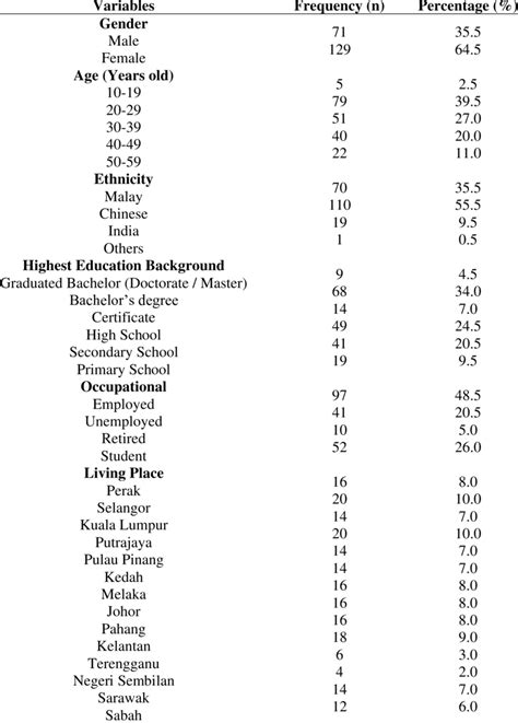 Socio Demographic Background Of Respondents N200 Download