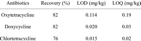 Recoveries Lod Limit Of Detection And Loq Limit Of Quantification