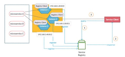 microservice architecture service discovery pattern codesteps