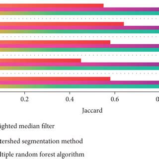 Jaccard Similarity Coefficient Of Three Different Methods Download Scientific Diagram