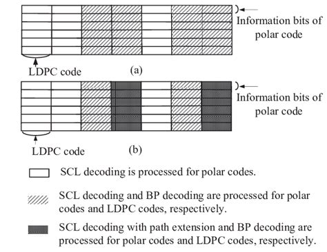 Decoding Of Nbldpc Polar Codes With Different Decoders A S Scl Download Scientific Diagram