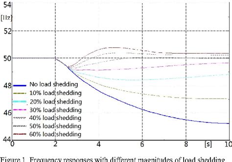 Figure 1 From A Novel Automatic Load Shedding Scheme To Improve Survivability Of Distribution