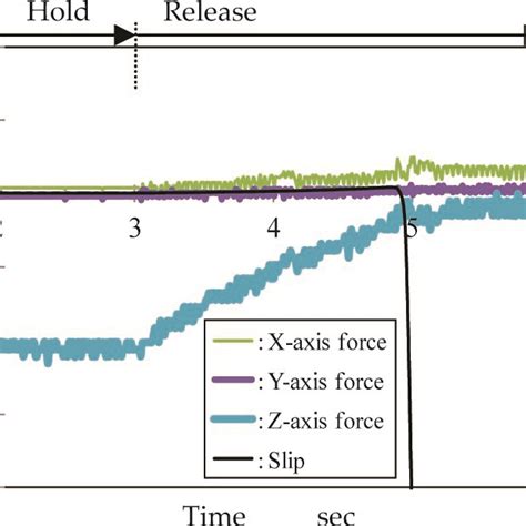 Outputs Of Force Sensor And Laser Displacement Meter In The Process Of Download Scientific