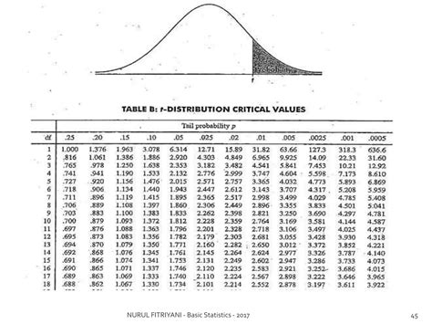 Basic Statistics 7 Sampling Distribution Ppt