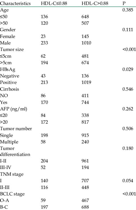 Relationship Between Hdl Concentration And Clinical Characteristics In