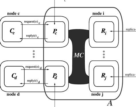 implementation architecture download scientific diagram
