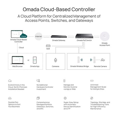 Omada Cloud Based Controller Omada Cloud Based Controller Omada Netzwerk Support