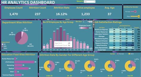 Arun Kumar On Linkedin Hranalytics Tableau Datacleaning Dataanalytics Tableaudashboard