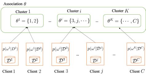241015473 A Bayesian Framework For Clustered Federated Learning