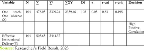Pearson Product Moment Correlation Coefficient On The Relationship Download Scientific Diagram
