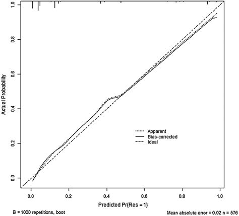 the calibration plot analysis download scientific diagram