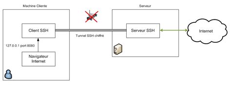 Surf Anonyme Sur Internet Avec Un Tunnel Ssh Tux Planet