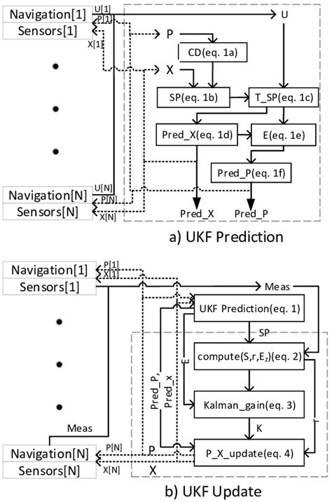 Ukf Task Graphs A Prediction Step And B Update Step Download