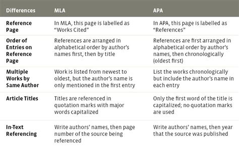 A Comprehensive Guide On MLA Vs APA Style