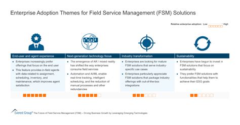 Enterprise Adoption Themes For Field Service Management Fsm Solutions Market Insights