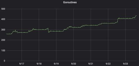 goroutine leak in gs scheduling · issue 1375 · thethingsnetwork