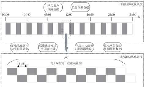 【顶级ei复现】【最新ei论文】低温环境下考虑电池寿命的微电网优化调度（matlab代码实现） csdn博客