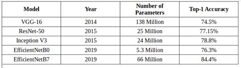 Top 4 Pre Trained Models For Image Classification Analytics Vidhya