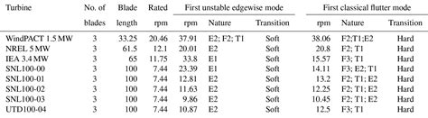 Wes Flutter Behavior Of Highly Flexible Blades For Two And Three Bladed Wind Turbines