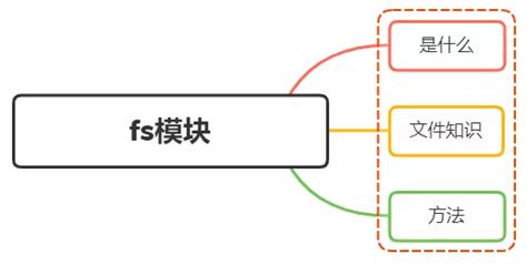 说说对 Node 中的 Fs 模块的理解 有哪些常用方法 喆星高照 博客园