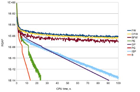 Convergence Of Algorithms Barcelona Instance Download Scientific Diagram