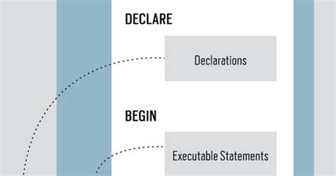 Oracle Fusion Cloud Exceptions