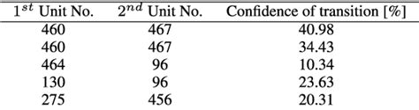 Table 2 From Hierarchical Frequent Sequence Mining Algorithm For The