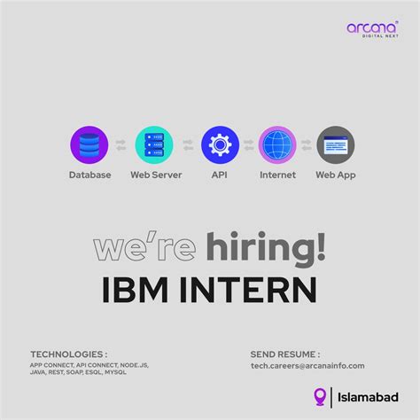 Appconnect Apiconnect Nodejs Java Esql Mysql Soap Digitalnext