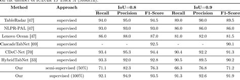 Table 9 From Towards End To End Semi Supervised Table Detection With