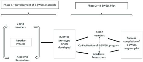 Collaborative Research Activities Download Scientific Diagram