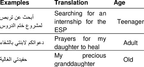 Age Annotation Based On Status Examples Download Scientific Diagram