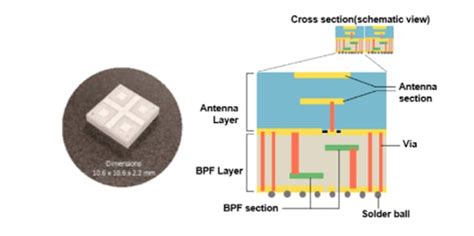 Mitigate Interference Using Mmwave Arrays With Integrated Filtering