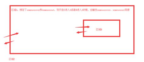 Vue中 Onmouseenteronmouseleaveonmouseoveronmouseout的区别