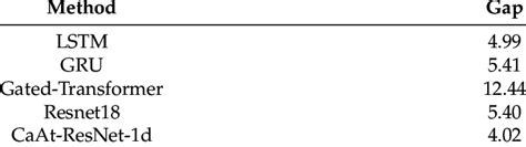 The Maximum Accuracy Difference Of Different Algorithms Download
