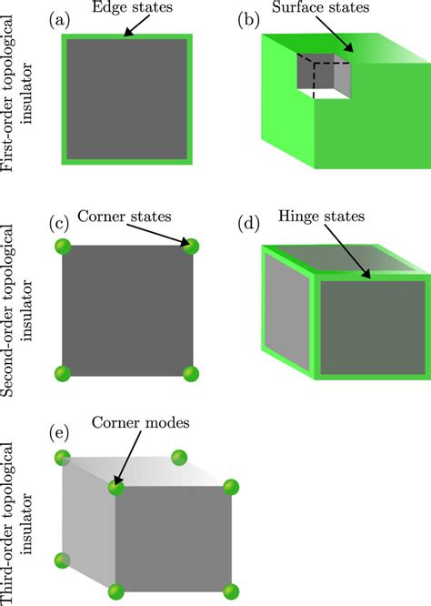 Schematics Of Nth Order Tis Are Illustrated Panels A And B