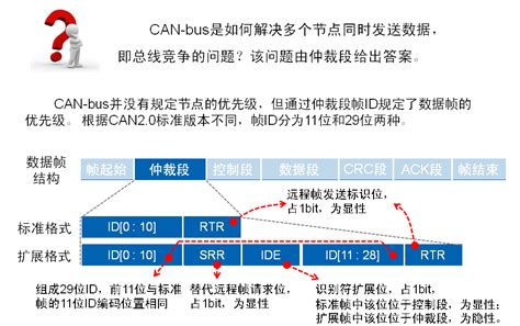 can总线详解 csdn博客