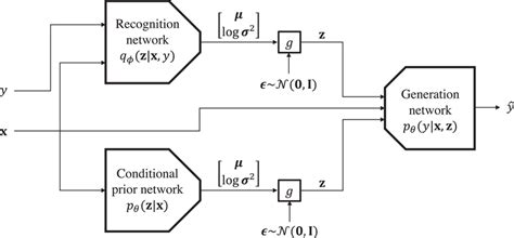 Cvae Used For Generating New Forecasts Of Wind Speed For The Download Scientific Diagram