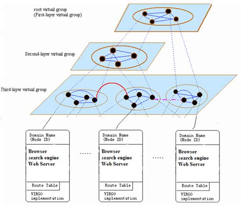 Framework For Distributed Search Engine Based On Semantic P2p Networks Download Scientific Diagram