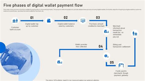 Five Phases Of Digital Wallet Payment Flow Deployment Of Banking