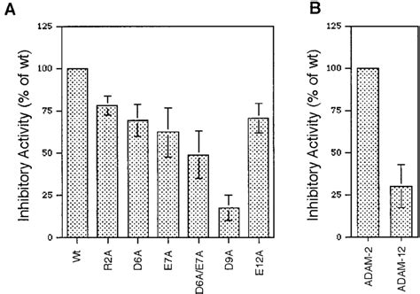 Sequence Specificity Of The Inhibitory Activity Of The Disintegrin Download Scientific Diagram
