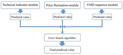 Hybrid Crow Search Algorithmlstm System For Enhanced Stock Price