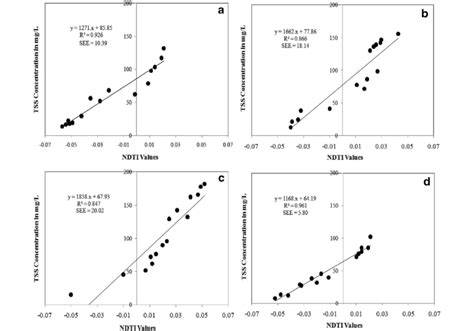 Relation Between Measured Turbidity Tss In Mg L And Ndti Map Based Download Scientific