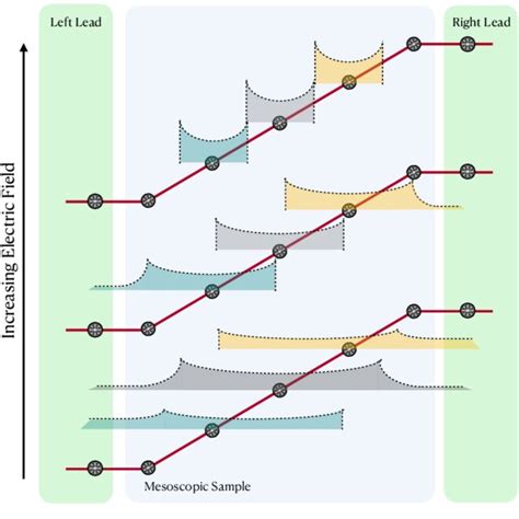 Cartoon Depiction Of The Delocalization Caused In The Wss Of A